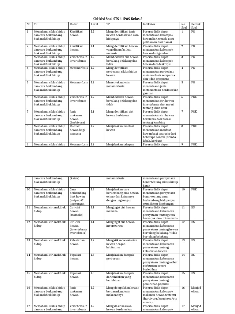 Kisi-kisi Soal STS 1 IPAS Kelas 3 | PDF