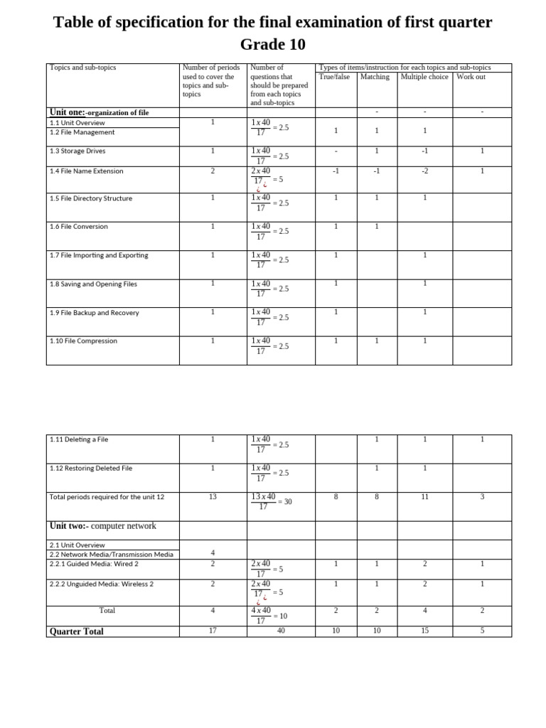 Table of Specification for the Final Examination of First Quarter | PDF ...