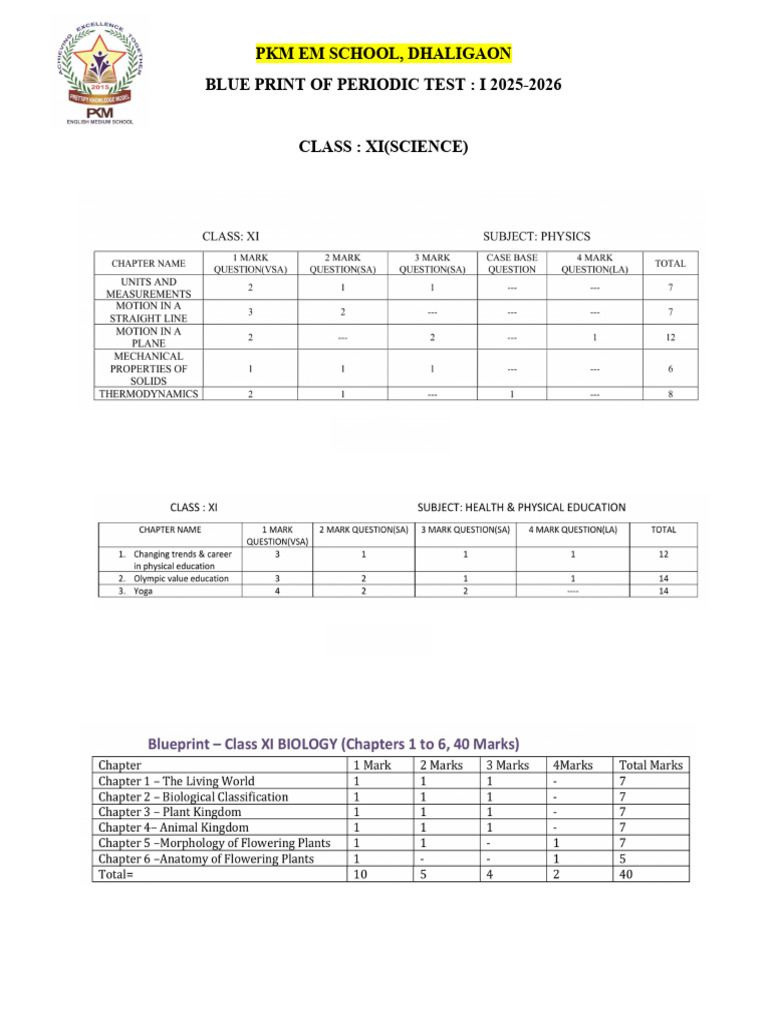 Class XI Science Periodic Test Blueprint | PDF
