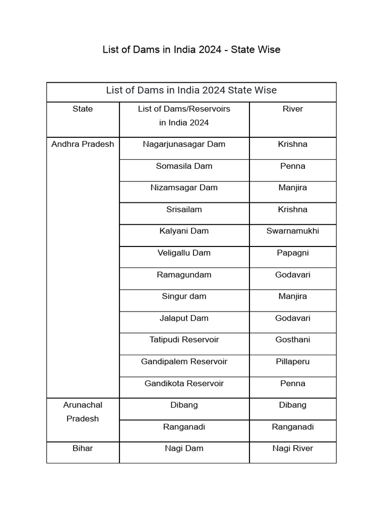 Dams List | PDF | Flood Control | Hydraulic Engineering