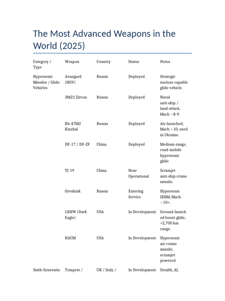 Advanced Weapons Overview 2025 | PDF | Rockets And Missiles | Warfare