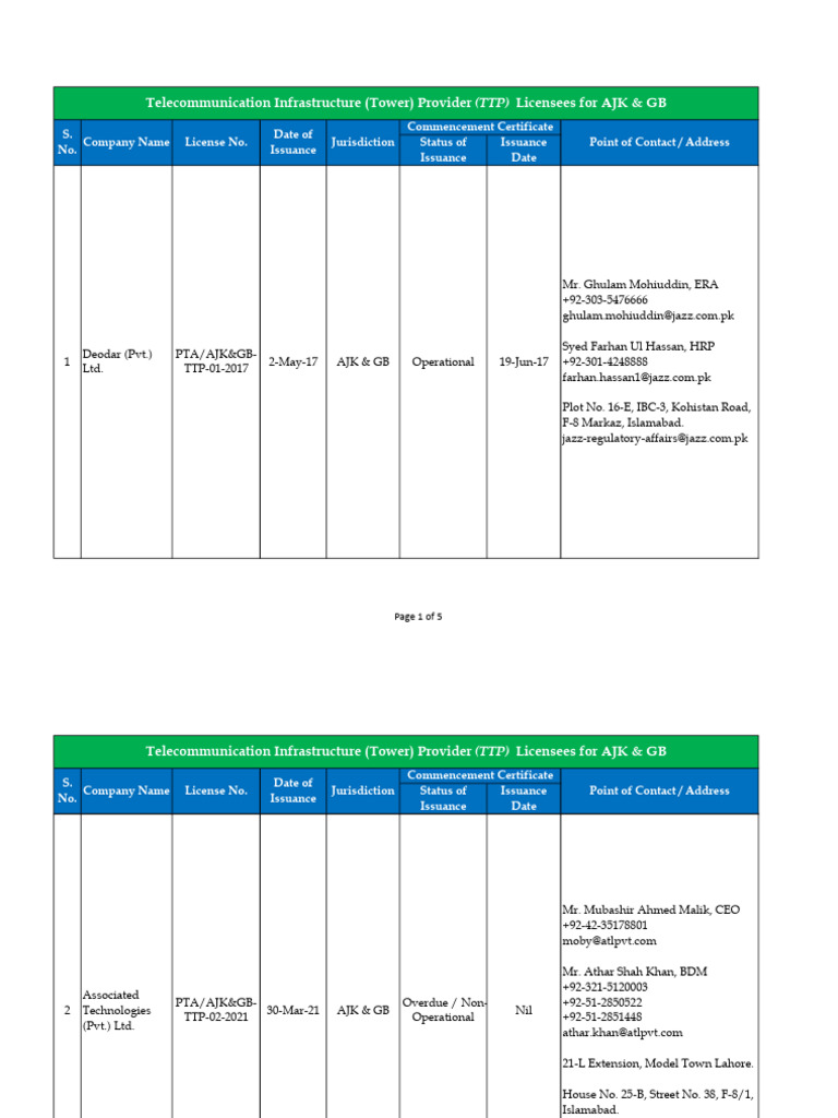 2025 07 28 List of TTP Licensees in AJK & GB Licensees Updated On 15.07 ...