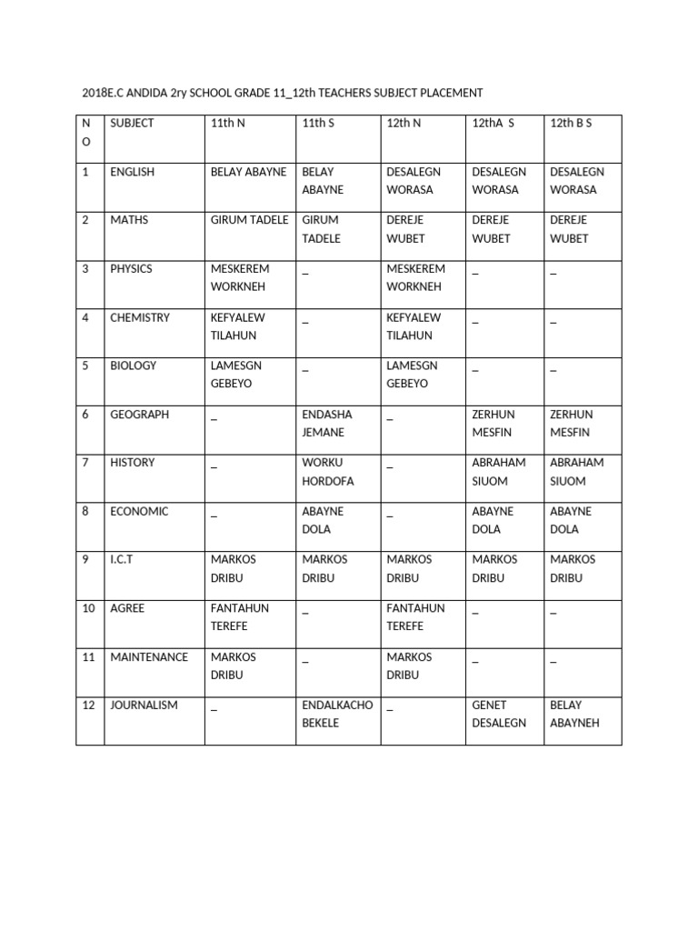 2018 E.C. Grade 11-12 Teacher Placement | PDF