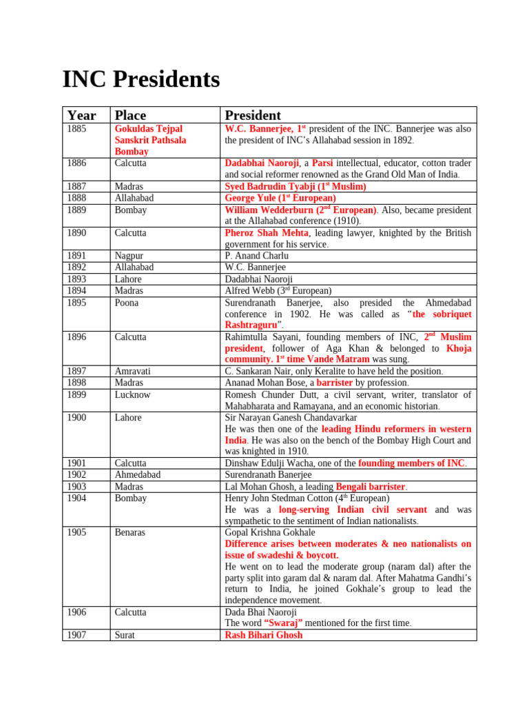 P. Anand Charlu: INC Presidency 1891 | PDF | Indian National Congress ...