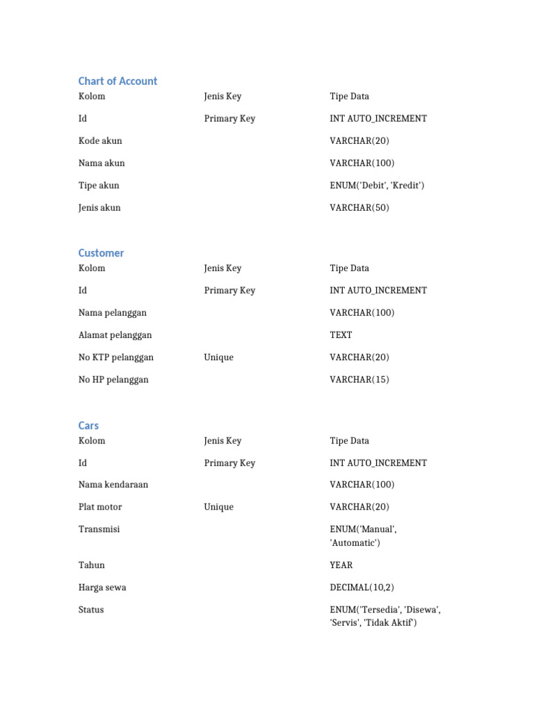 Database Tables Format | PDF