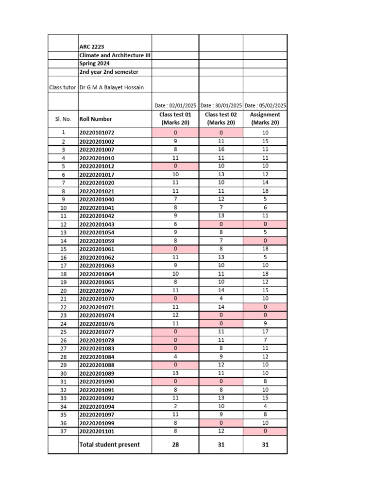 ARC 2223 Spring 2024 Test Scores | PDF