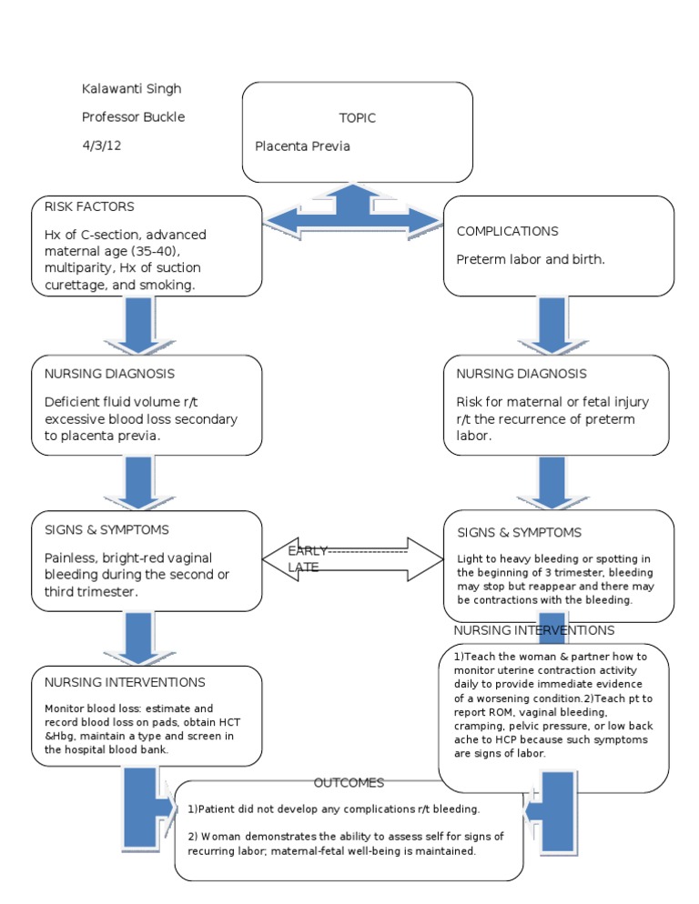 Postpartum Hemorrhage Concept Map