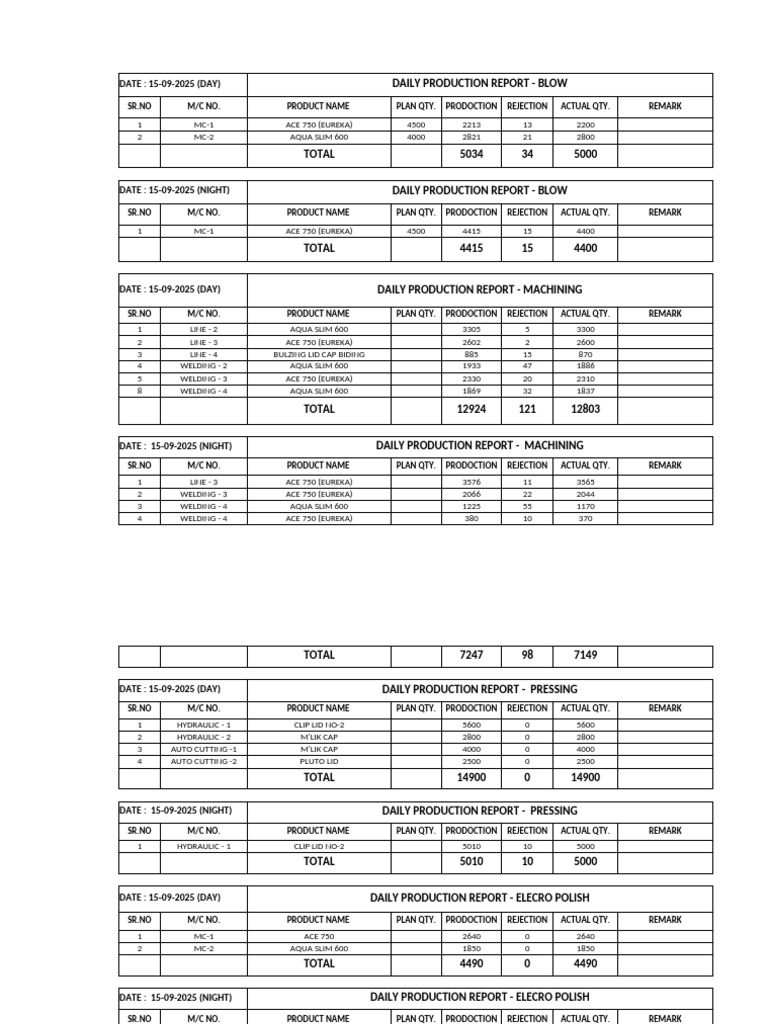 Daily Production Sheet 15-09-2025 | PDF