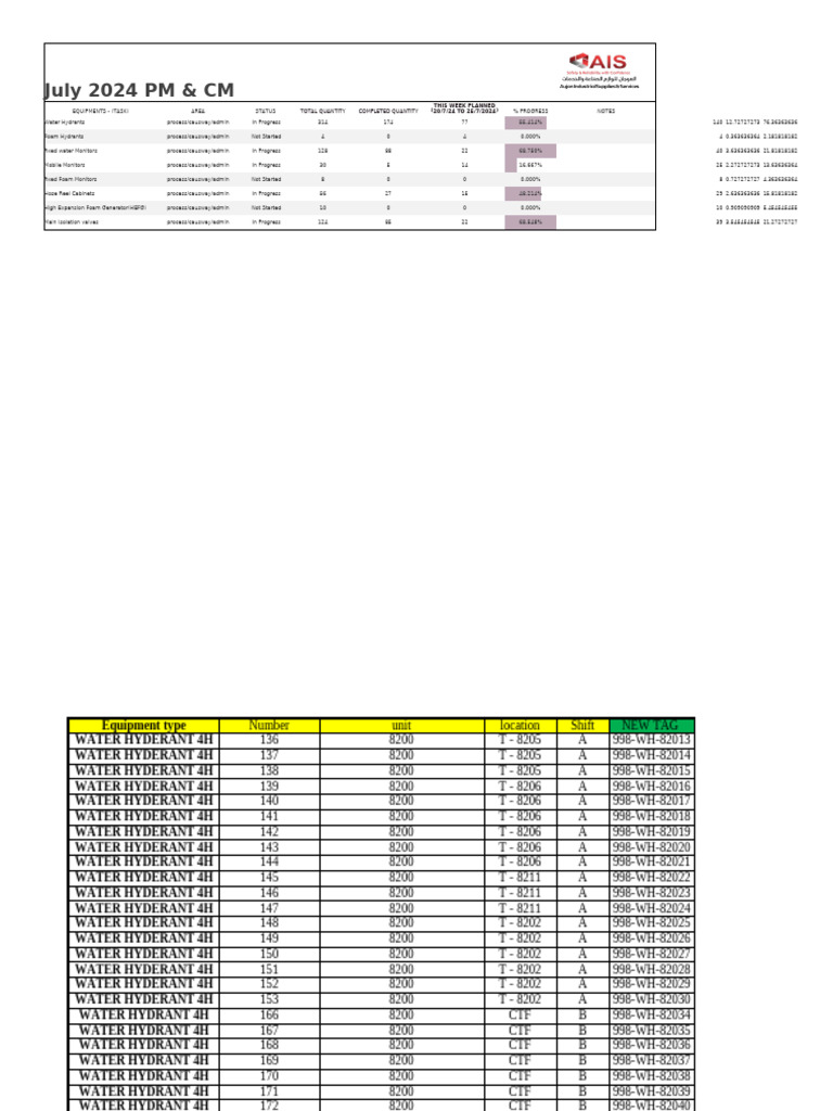 Weekly Summary & PM..CM | PDF | Environmental Engineering | Fires