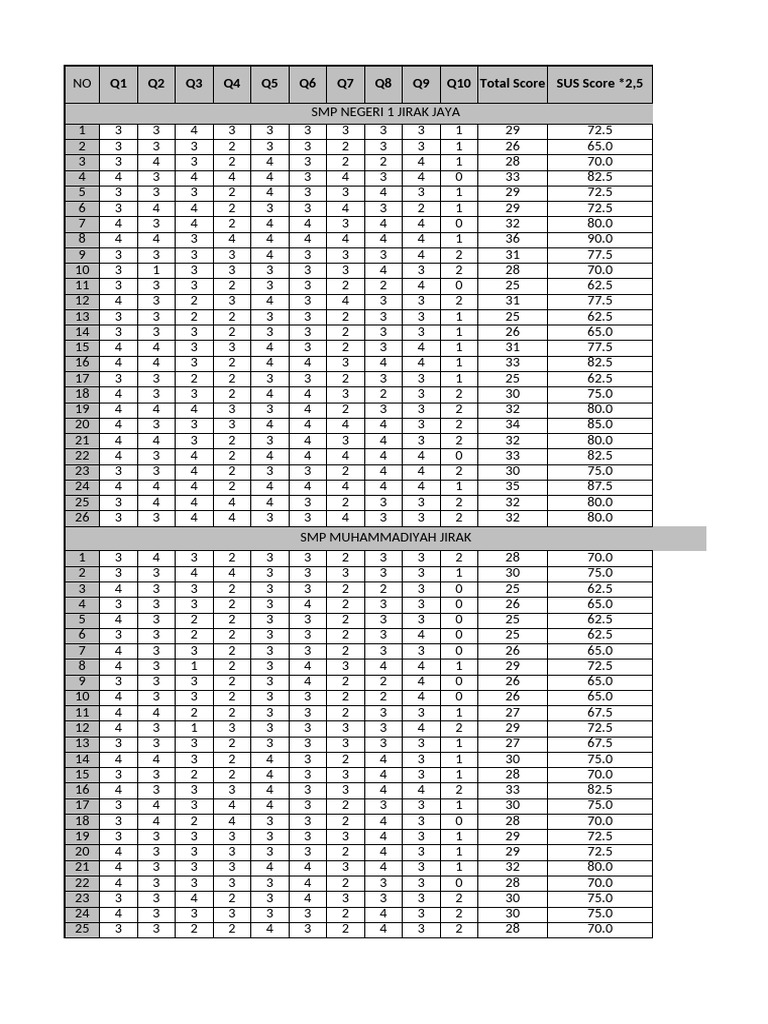 Data SUS yang sudah dibagi (Revisi) - Copy | PDF | Bukaan catur | Catur