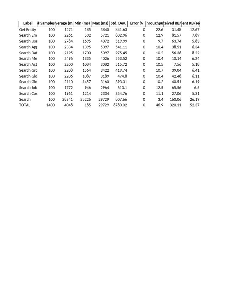 JMeter Summary Report Analysis | PDF