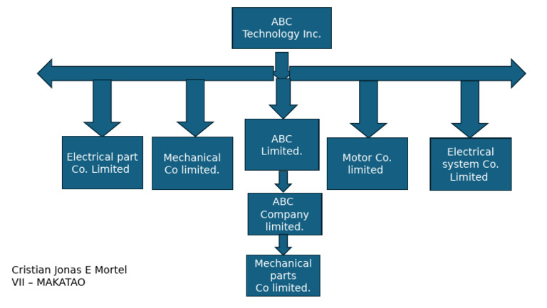 ABC Technology Inc.: Cristian Jonas E Mortel Vii - Makatao | PDF