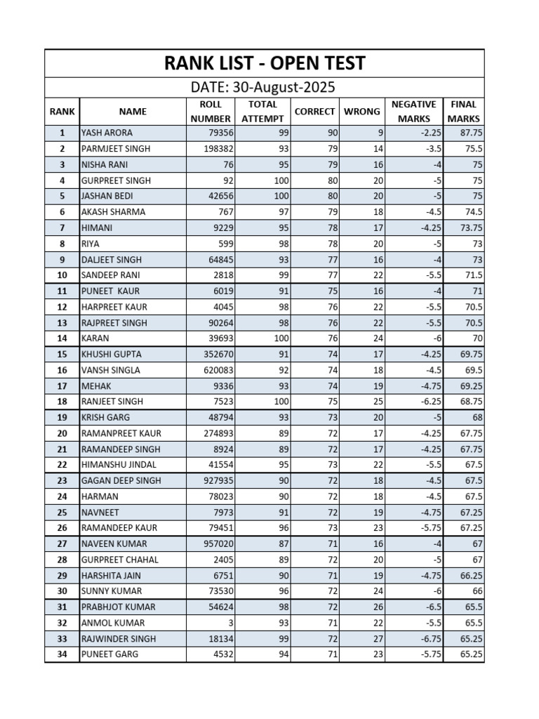 Open Test Rank List - August 2025 | PDF