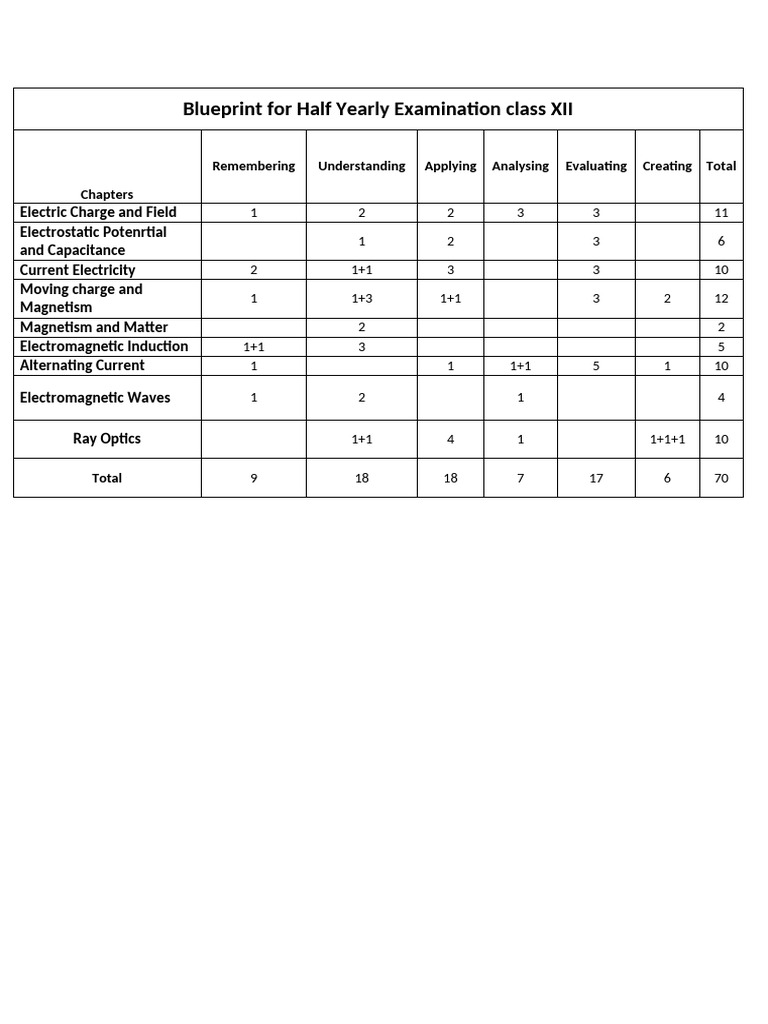 Class 12 Physics Half Yearly Blueprint | PDF