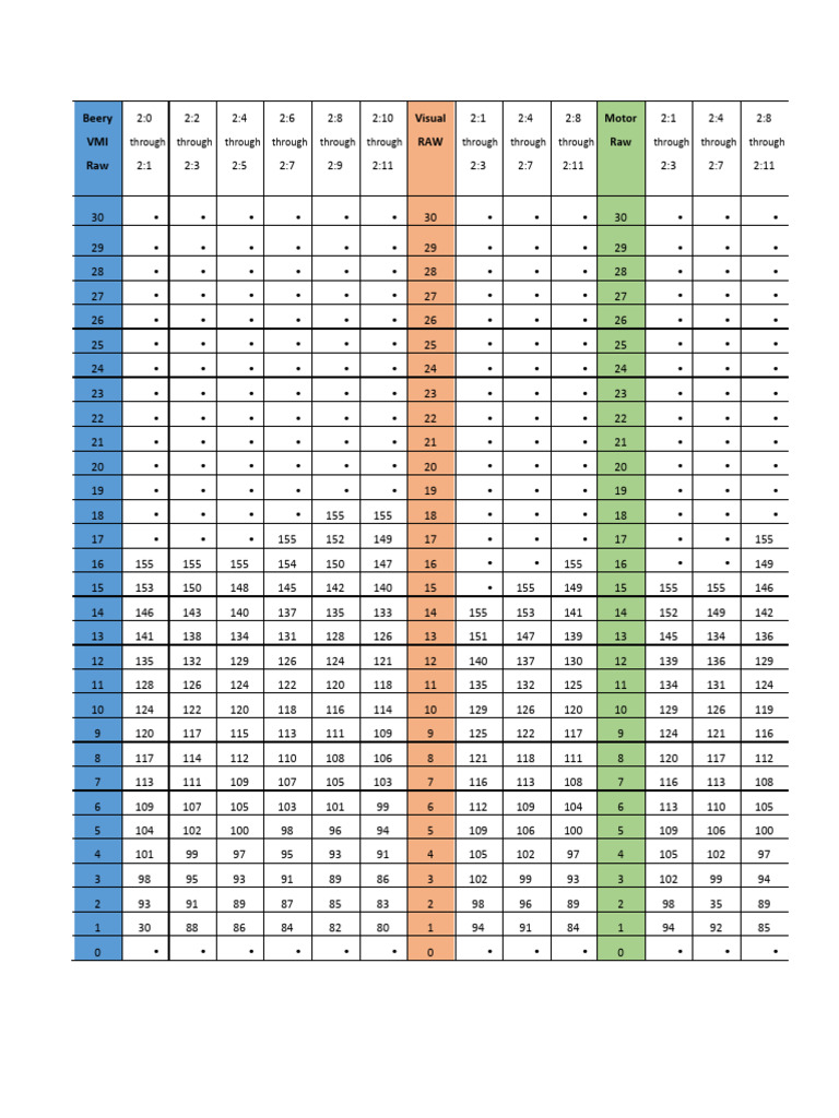 Puntuaciones Estándar VMI 6ta Edición | PDF