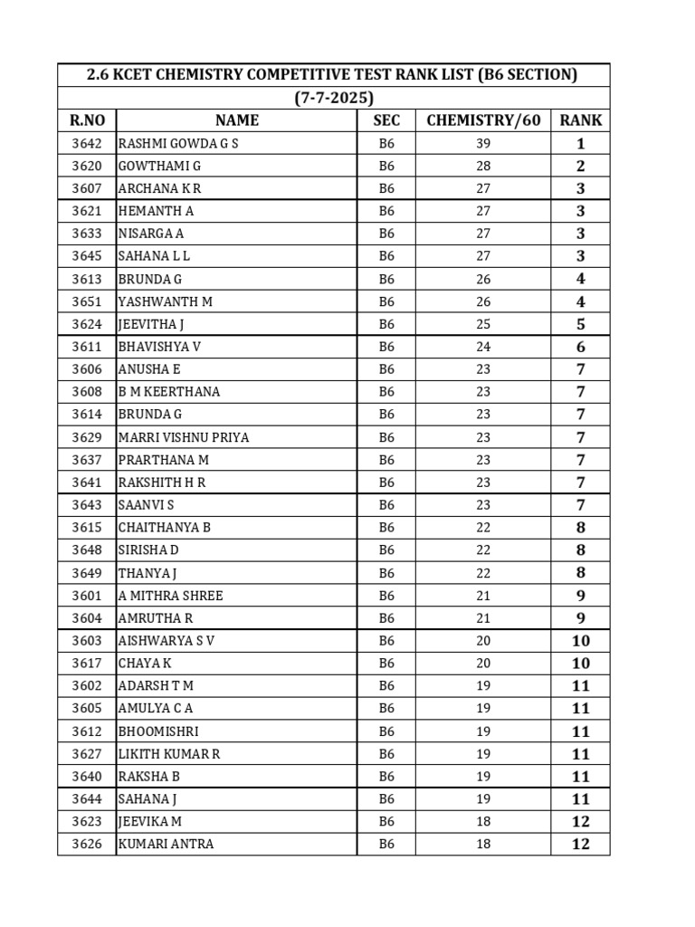 b6 2.6 Kcet Chemistry Competitive Test Rank List (7!7!2025) | PDF