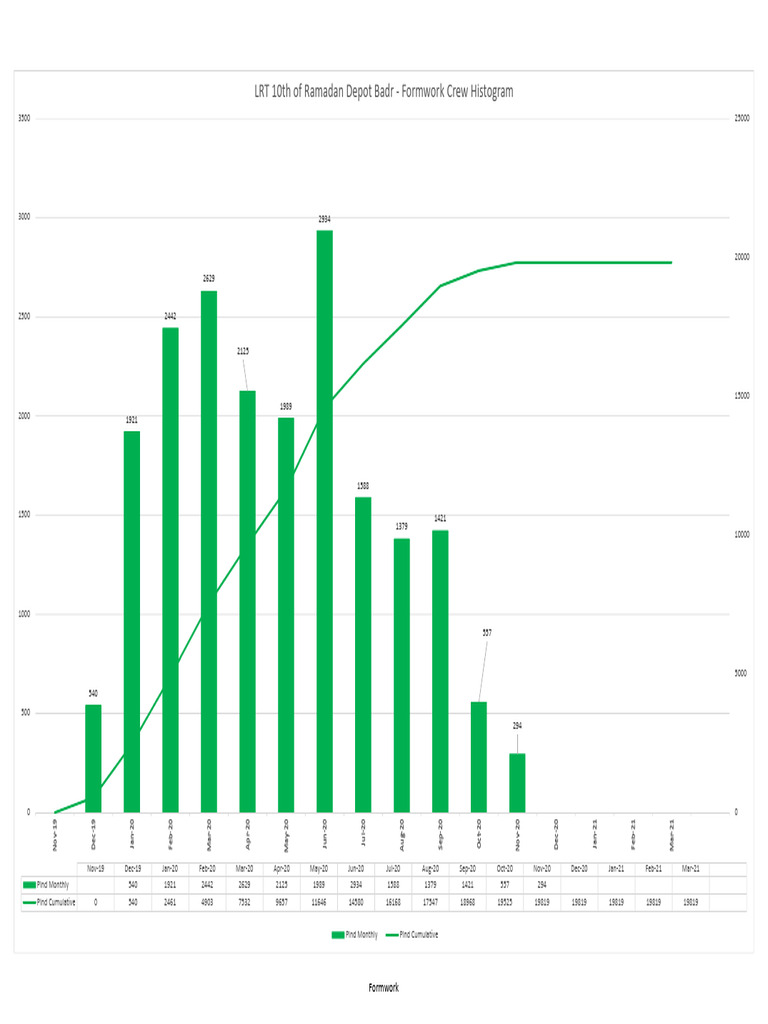 Formwork Crew Manpower Histogram | PDF
