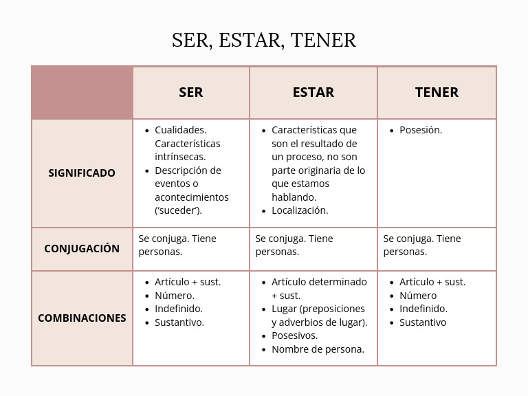 Uso y Conjugación de SER, ESTAR y TENER | PDF