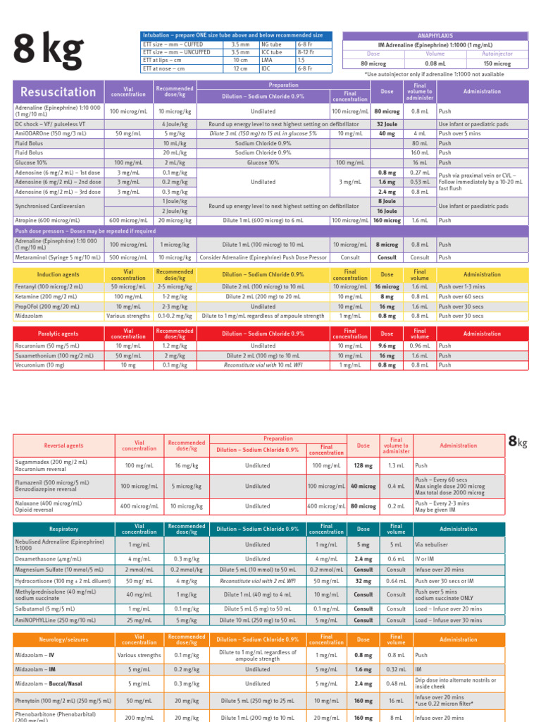 Emergency Medication Dosage Guide | PDF | Drugs