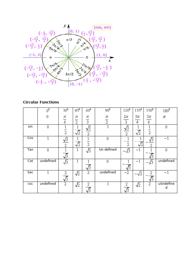 Unit Circle 112345 | PDF