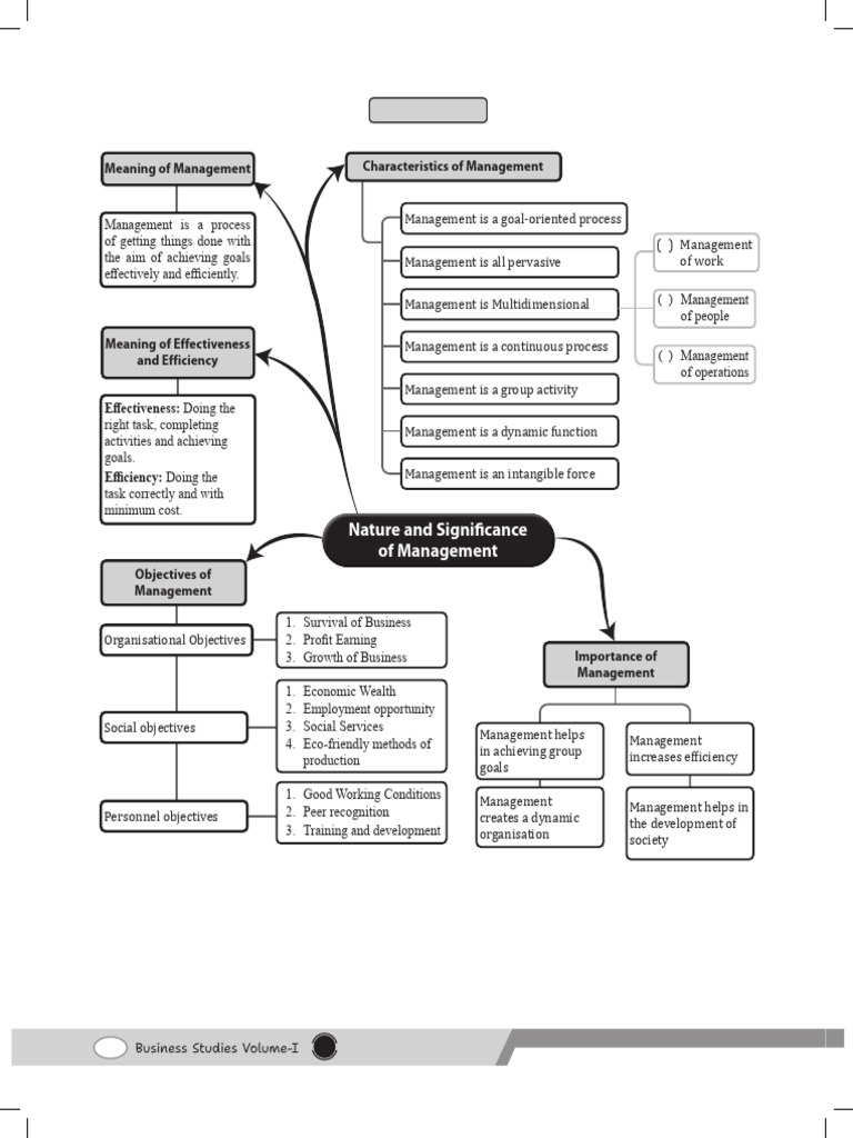 Mind Map: Characteristics of Management Meaning of Management | PDF ...