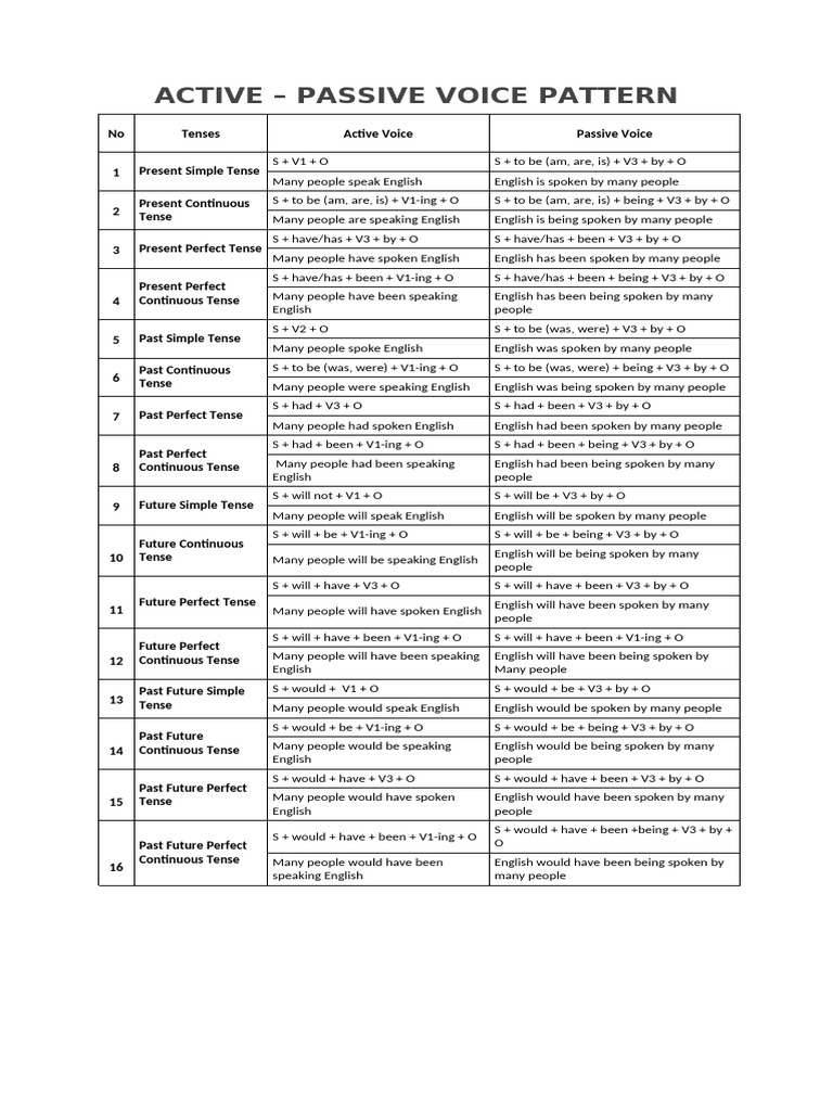 Active vs Passive Voice Patterns | PDF | Grammatical Tense | English ...