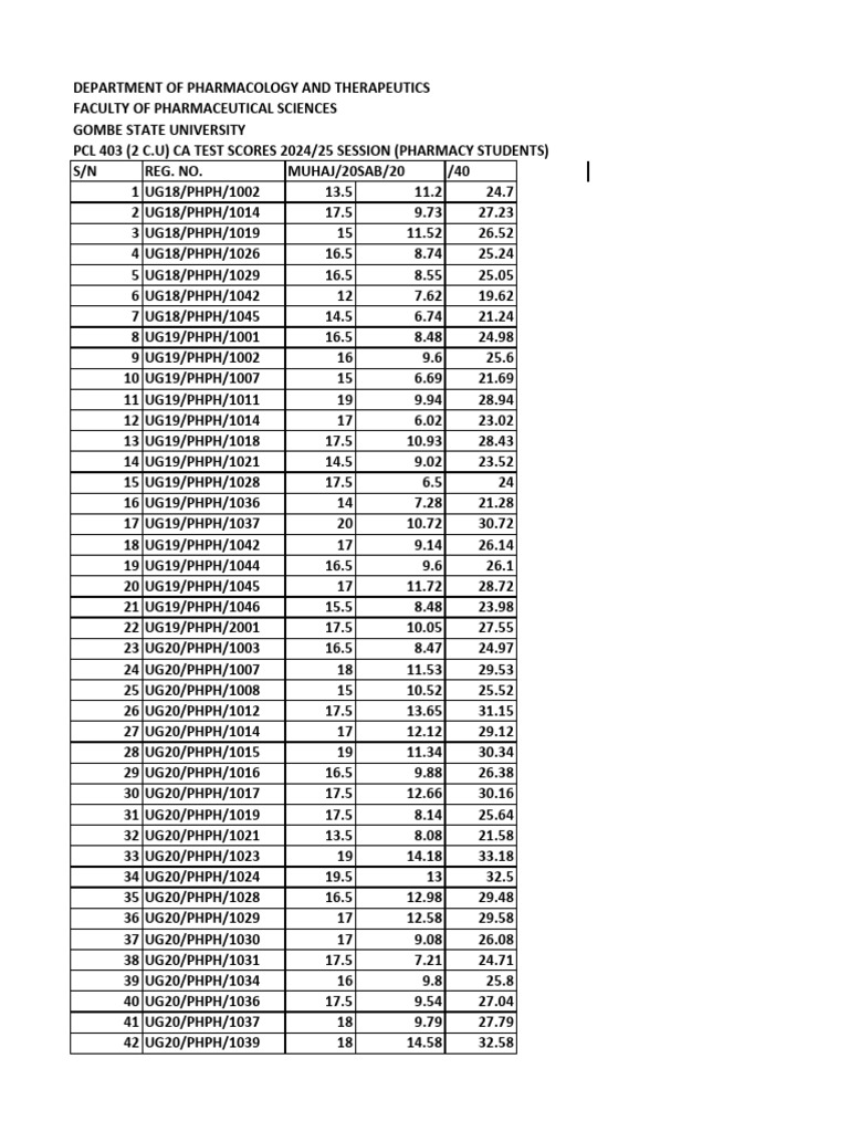 Pharmacy Students CA Test Scores 2024/25 | PDF | Social Programs ...