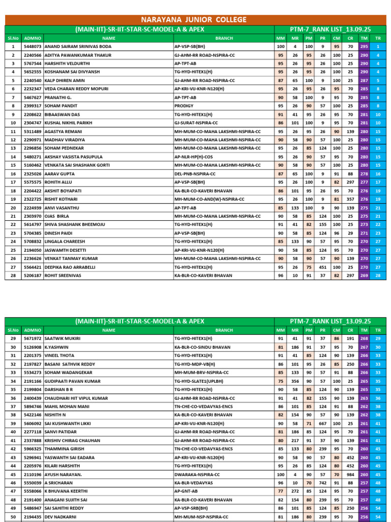 SR Star Model-A & Apex Ptm-7 Pres Top-100 13.09.2025 | PDF