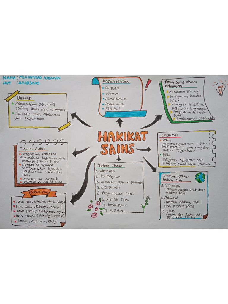 Muhammad Haswan - Mind Map Hakikat Sains | PDF