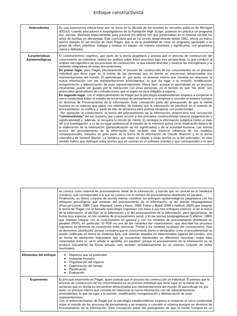 Enfoque Constructivista en Educación | PDF | Evaluación ...