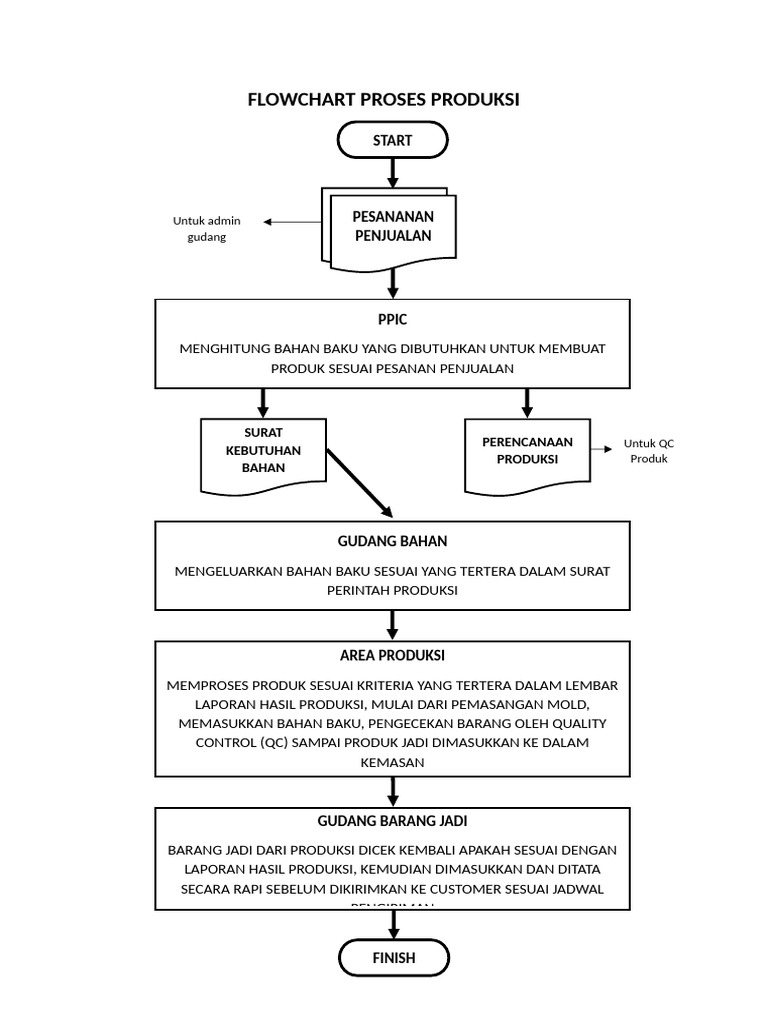 Flowchart Proses Produksi Barang | PDF