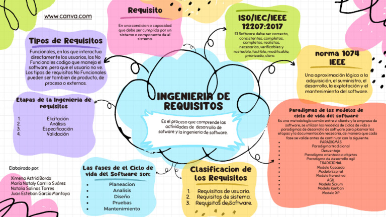 Evidencia de Conocimiento. Mapa Mental Sobre Ingeniería de Requisitos. GA1-220501092-AA2-EV01 ...