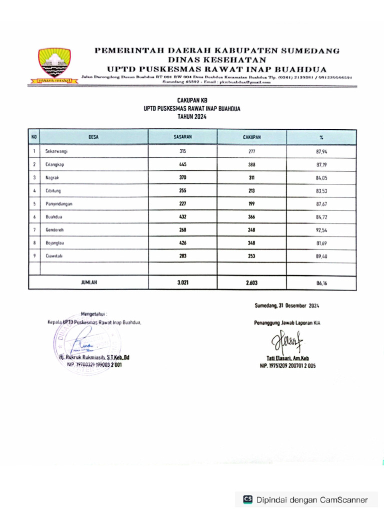 Cakupan KB | PDF
