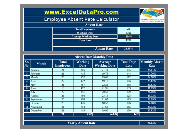 Employee Absenteeism Rate Overview | PDF