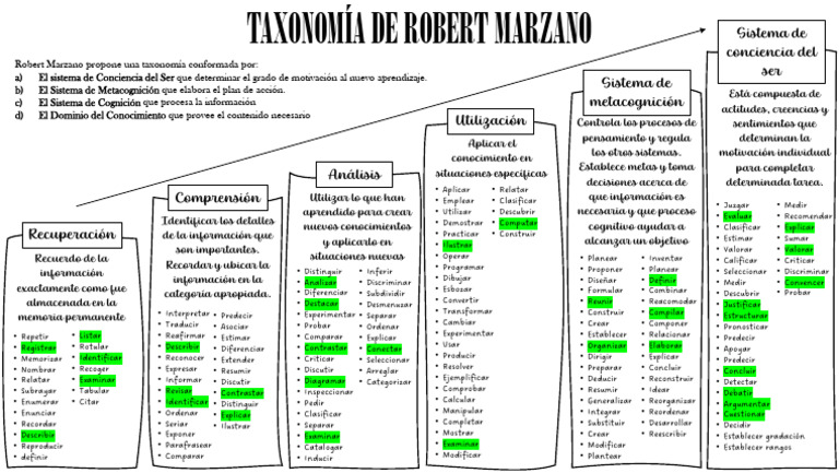 Taxonomía de Robert Marzano: Sistemas Cognitivos | PDF | Metacognición ...