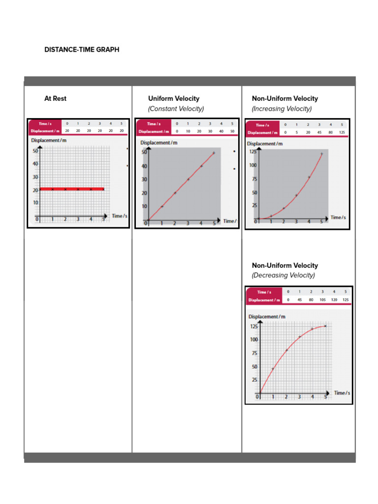 Materials To Print - Lesson 1.5 Motion Graphs Summary | PDF