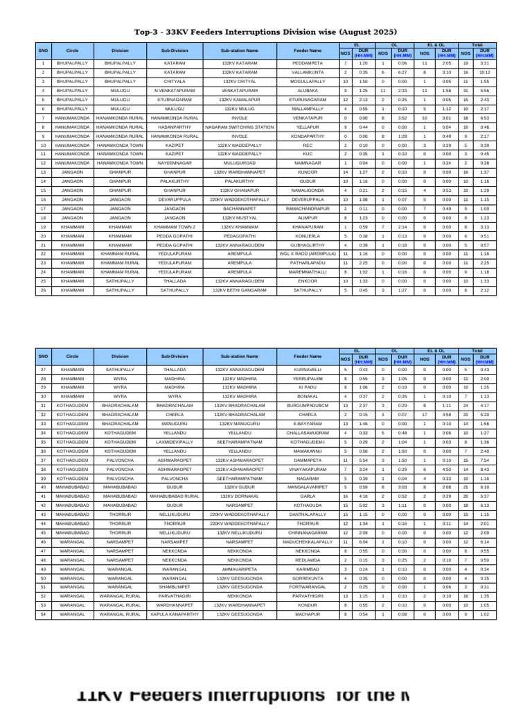 33 KV & 11 KV Feeder Maintanance Sep-25 | PDF
