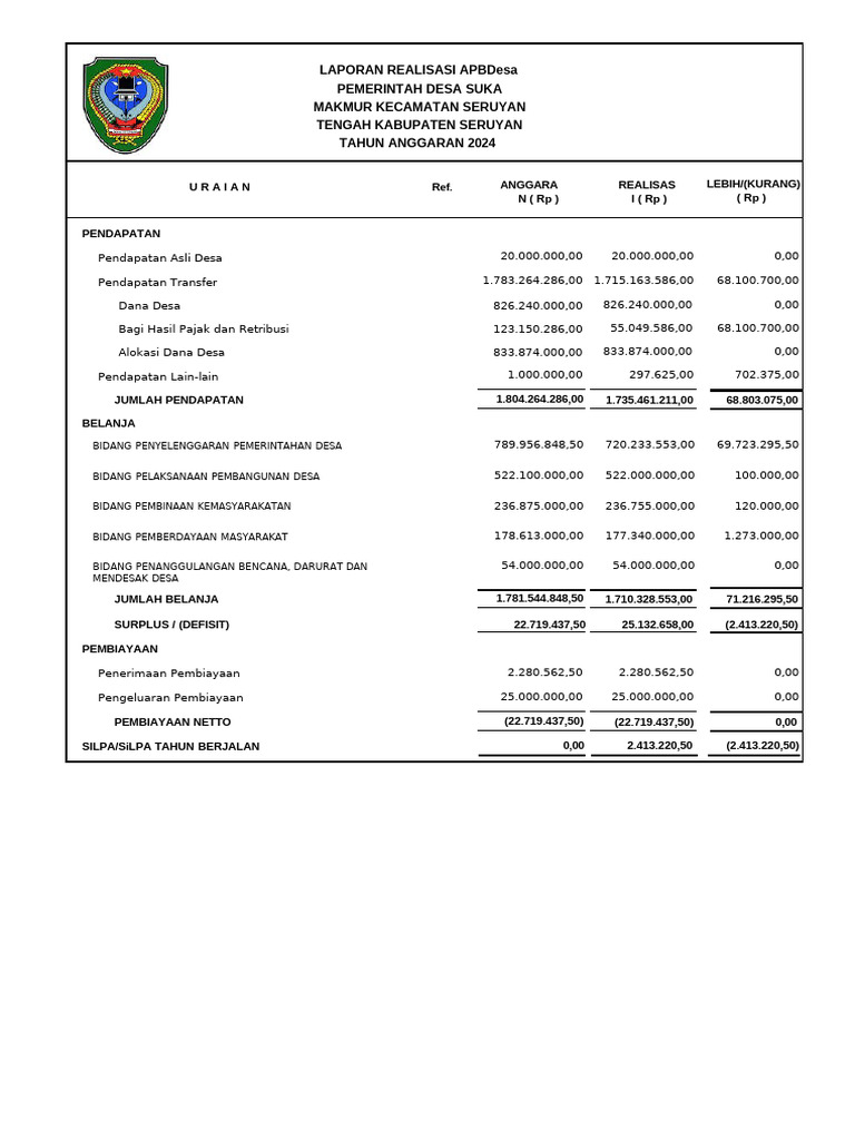 Laporan Realisasi APBDesa 2024 Suka Makmur | PDF