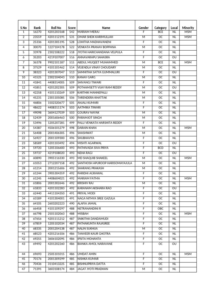 Telangana MBBS & BDS Management Quota Provisional Merit List 2025 | PDF