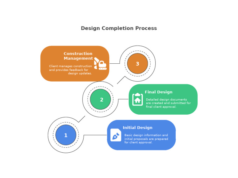 Design Processes Chart | PDF