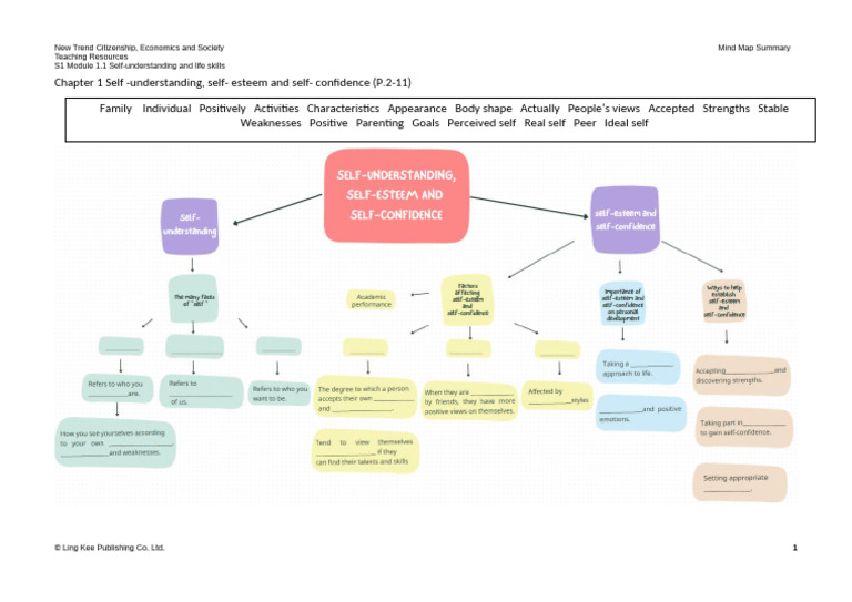 Mind Map: Self-Understanding & Life Skills | PDF