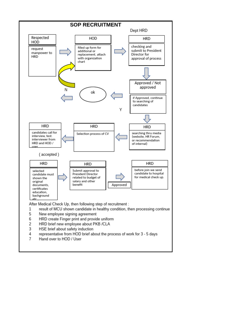 Sop Recruitment | PDF
