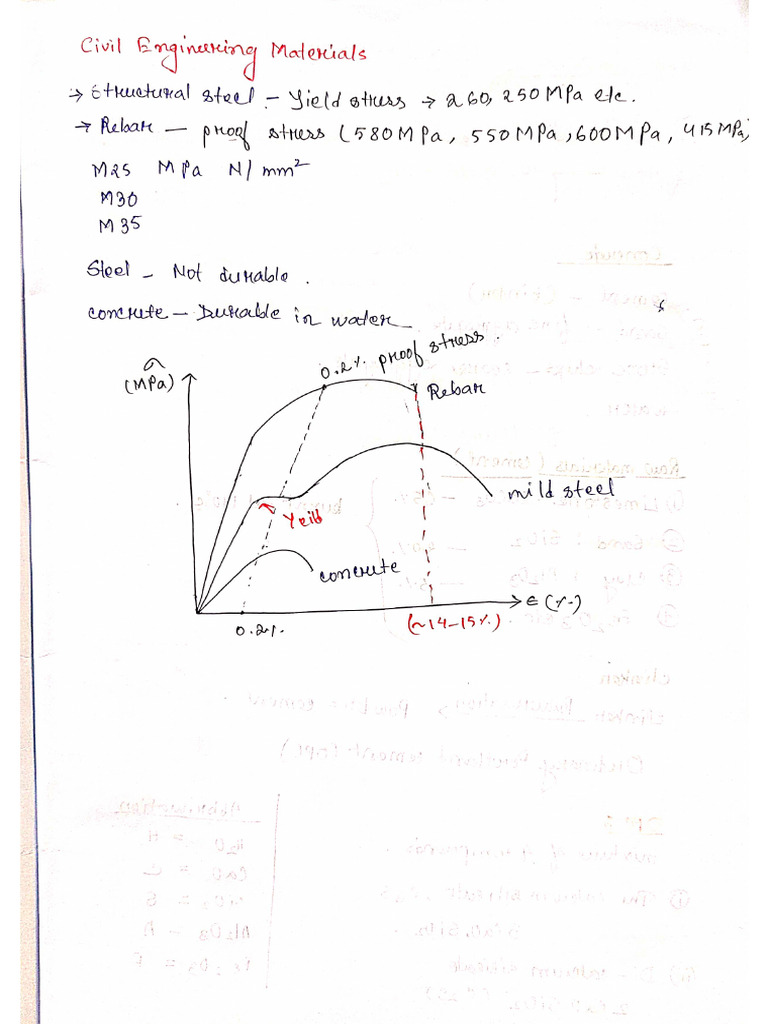Concrete Notes | PDF
