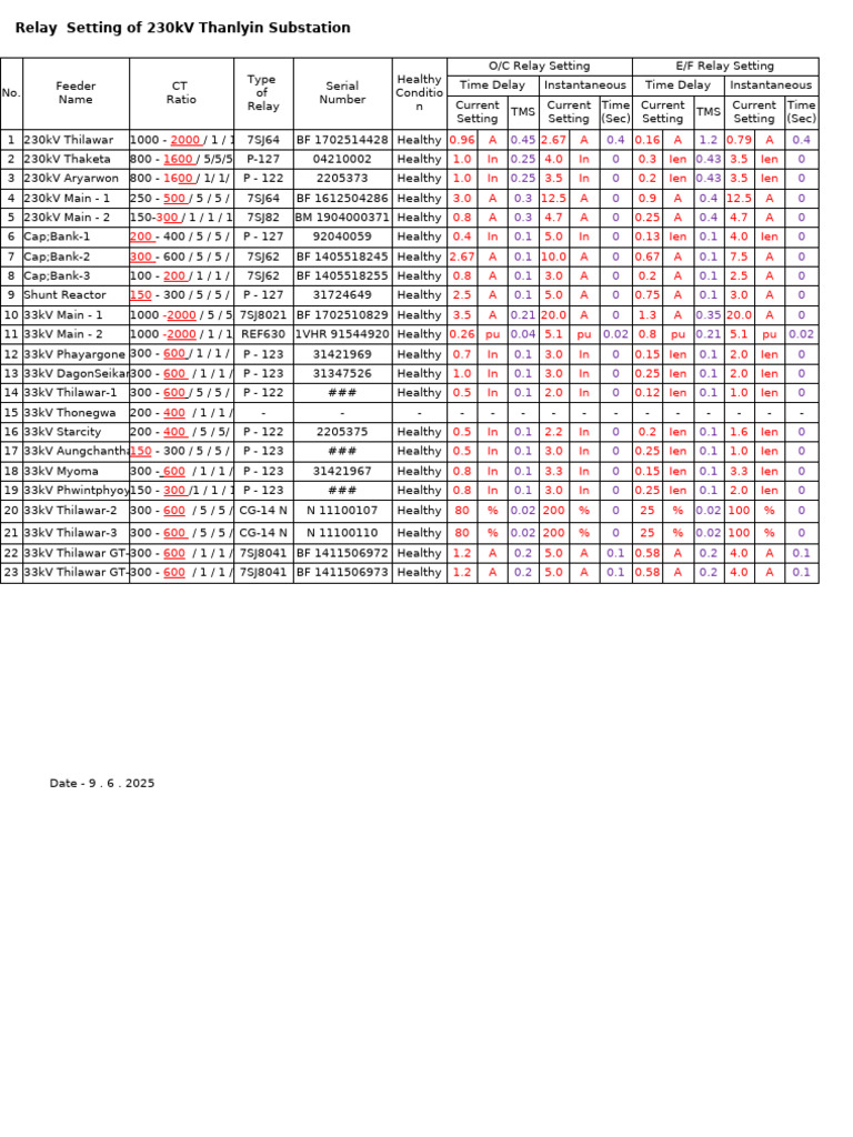 230kV Thanlyin Substation Relay Settings | PDF