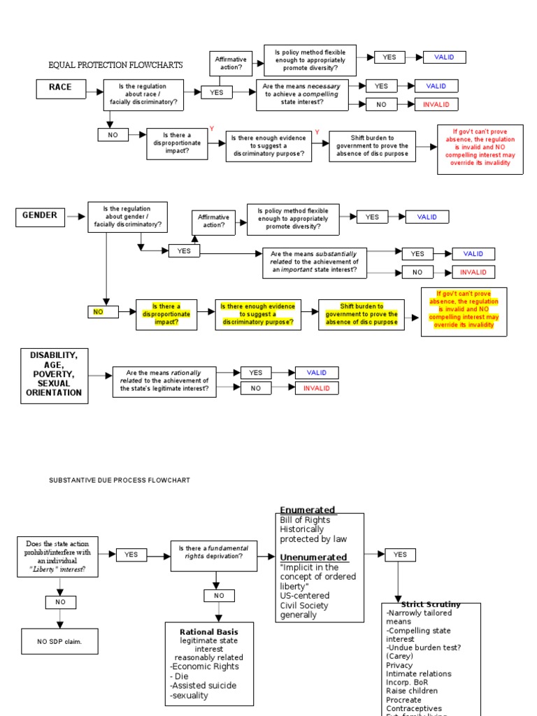 Constitutional Law Flowchart Equal Protection