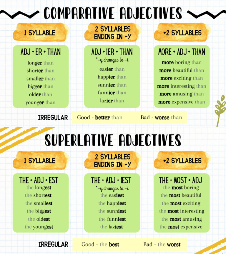 2 Syllables Ending in - Y +2 Syllables 1 Syllable: Comparative ...