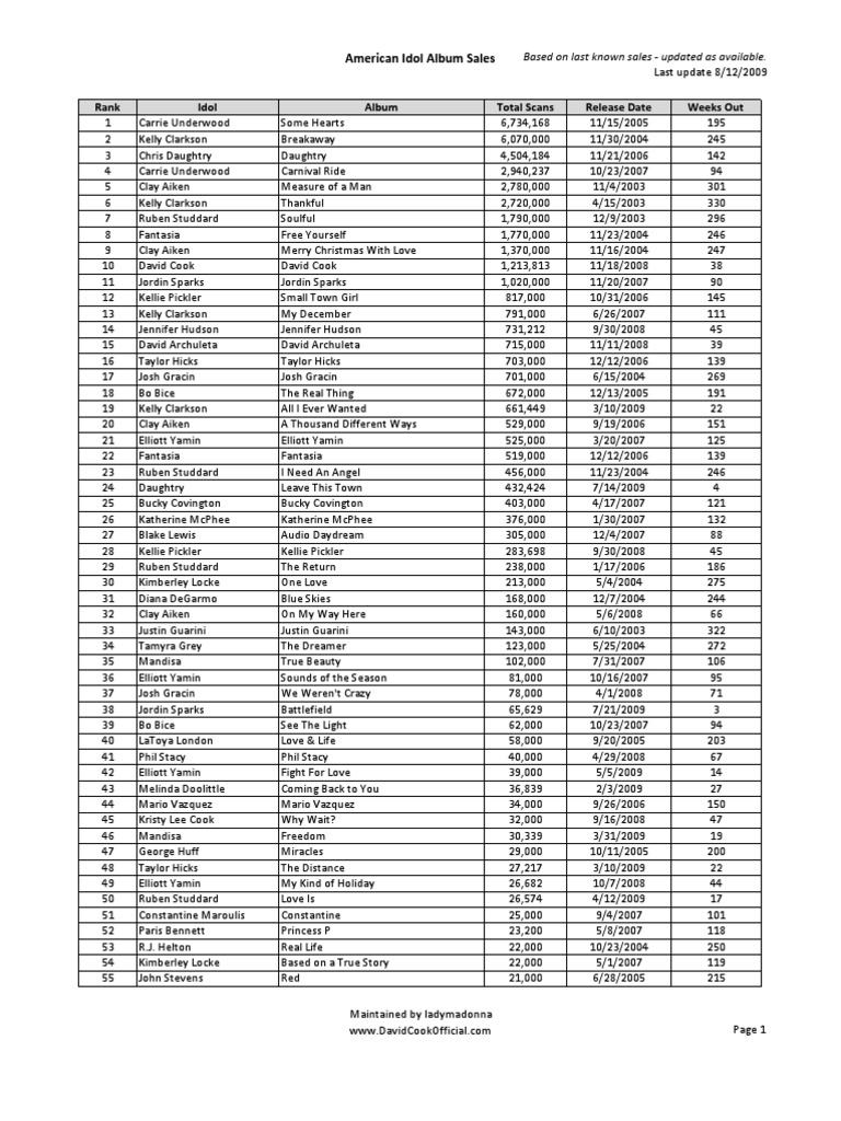 American Idol Album Sales | PDF | Singers | Pop Music
