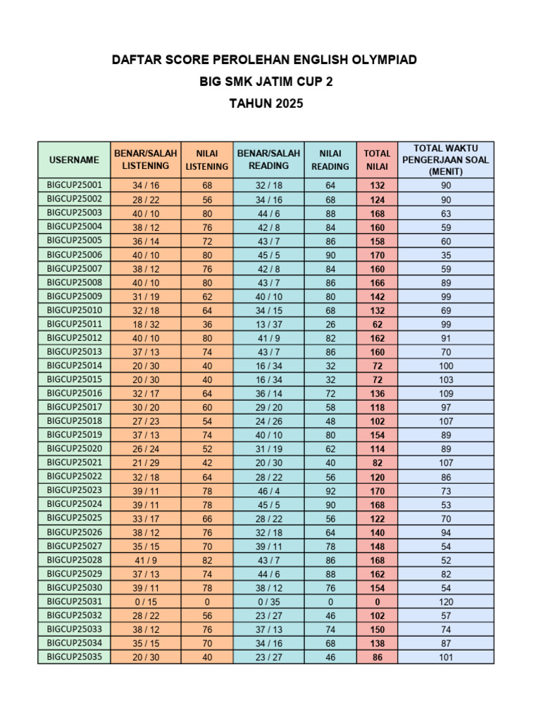 Score English Olympiad | PDF