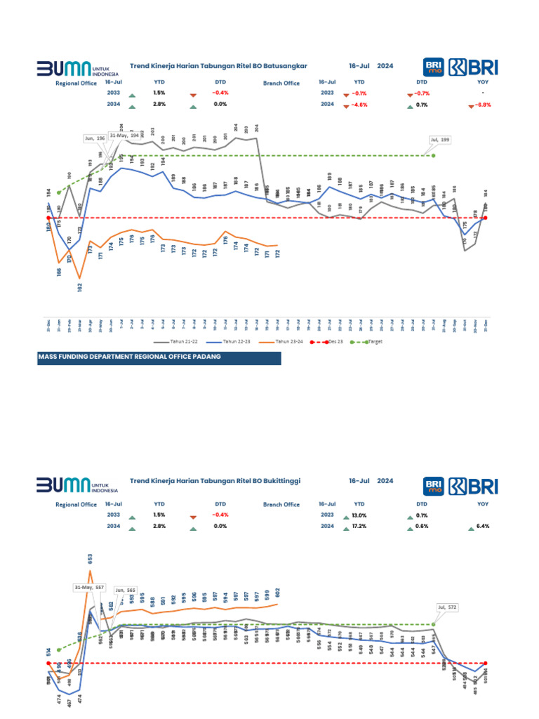 Trend Kinerja Harian Tabungan Ritel Branch Office 16.07.2024 | PDF