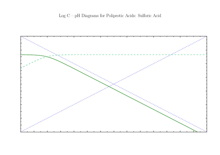 Log C PH Diagrams For Poliprotic Acids Sulforic Acid | PDF